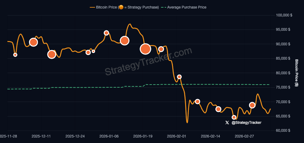 Strategy Adds 17,994 BTC to Push Total Reserves Above 738,000