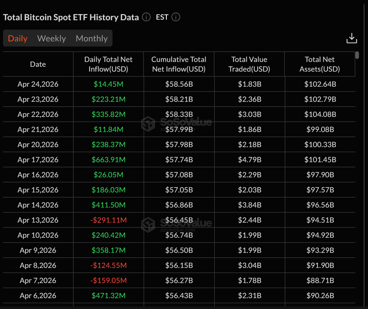 Spot Bitcoin ETFs See 9-Day Inflow Streak as Investors Show Conviction