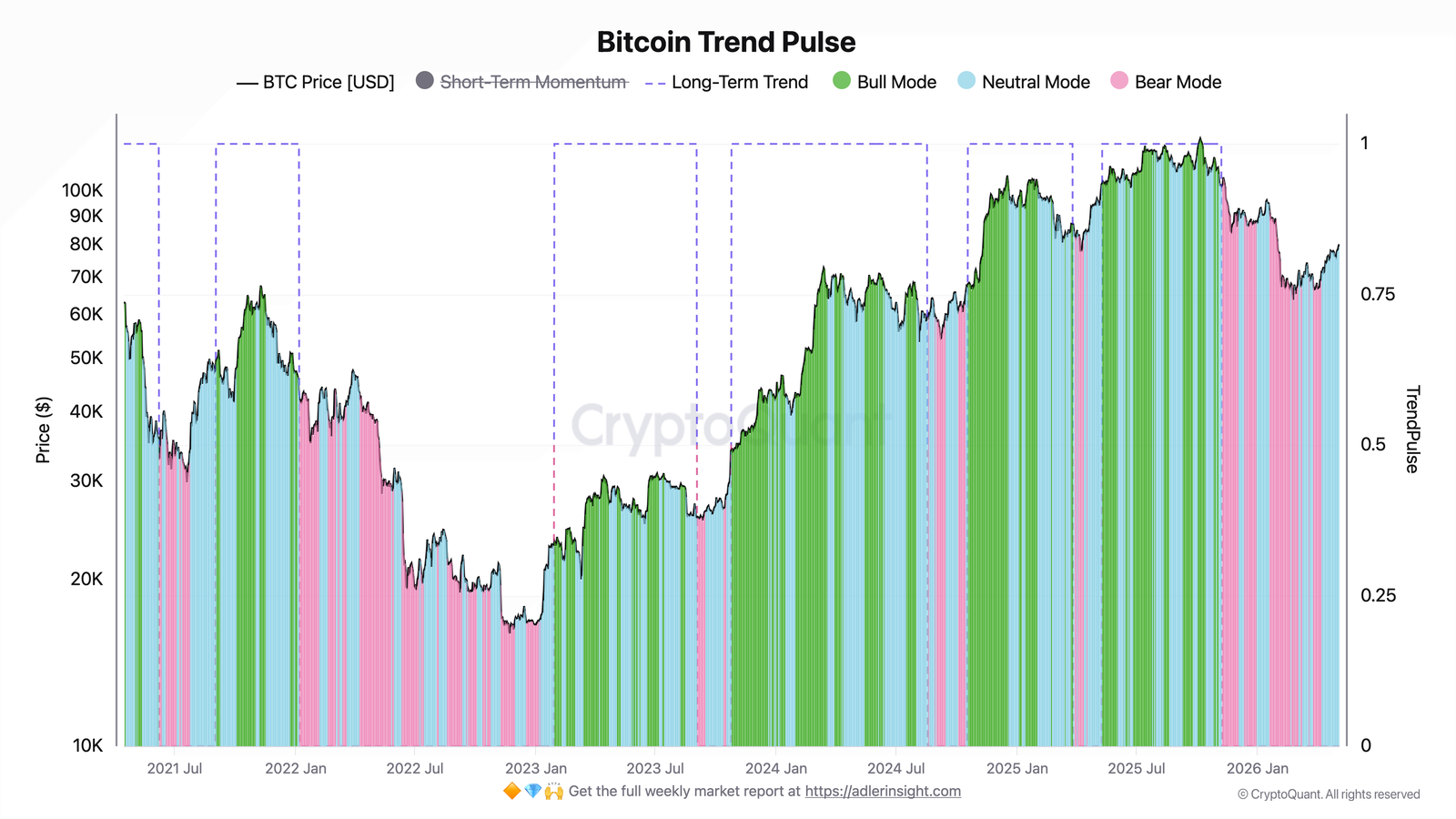 Bitcoin Short Liquidations Top $7.9B as $80K BTC Price Holds Firm