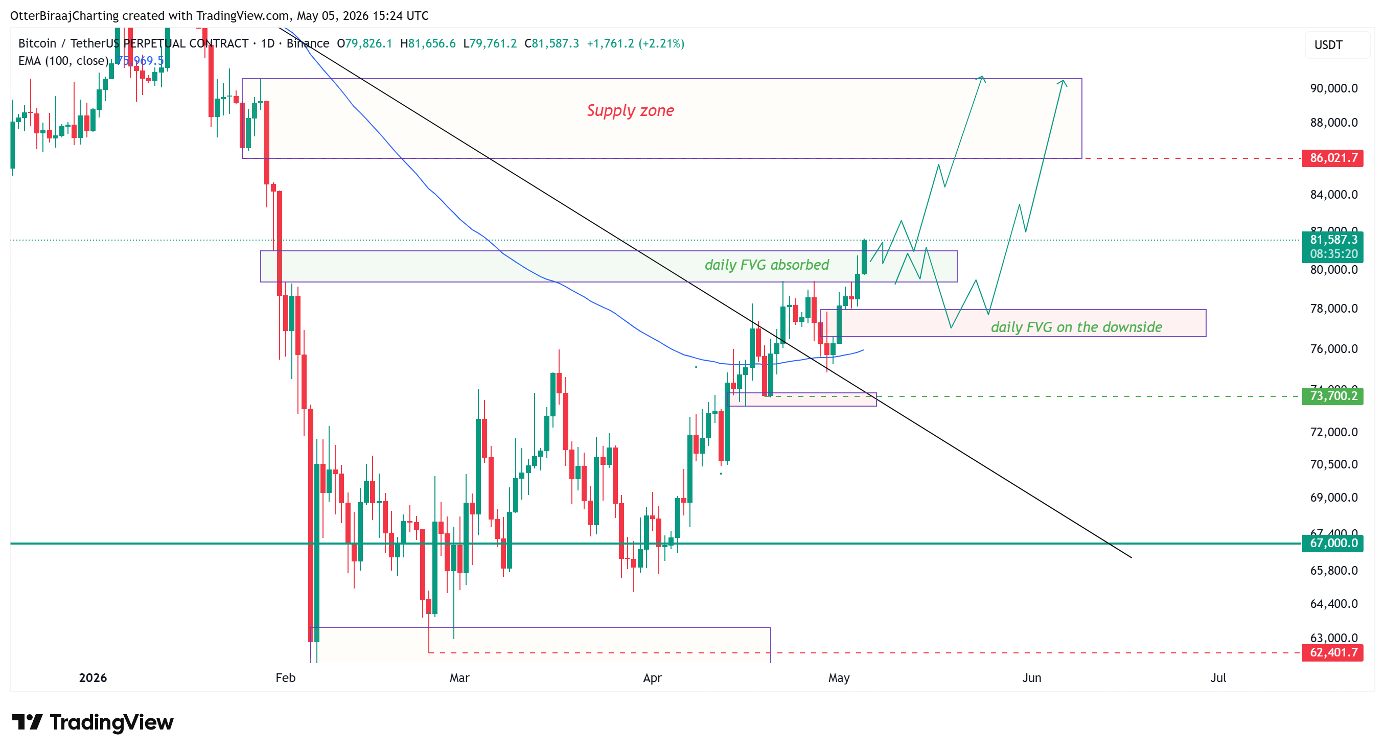 Bitcoin Short Liquidations Top $7.9B as $80K BTC Price Holds Firm