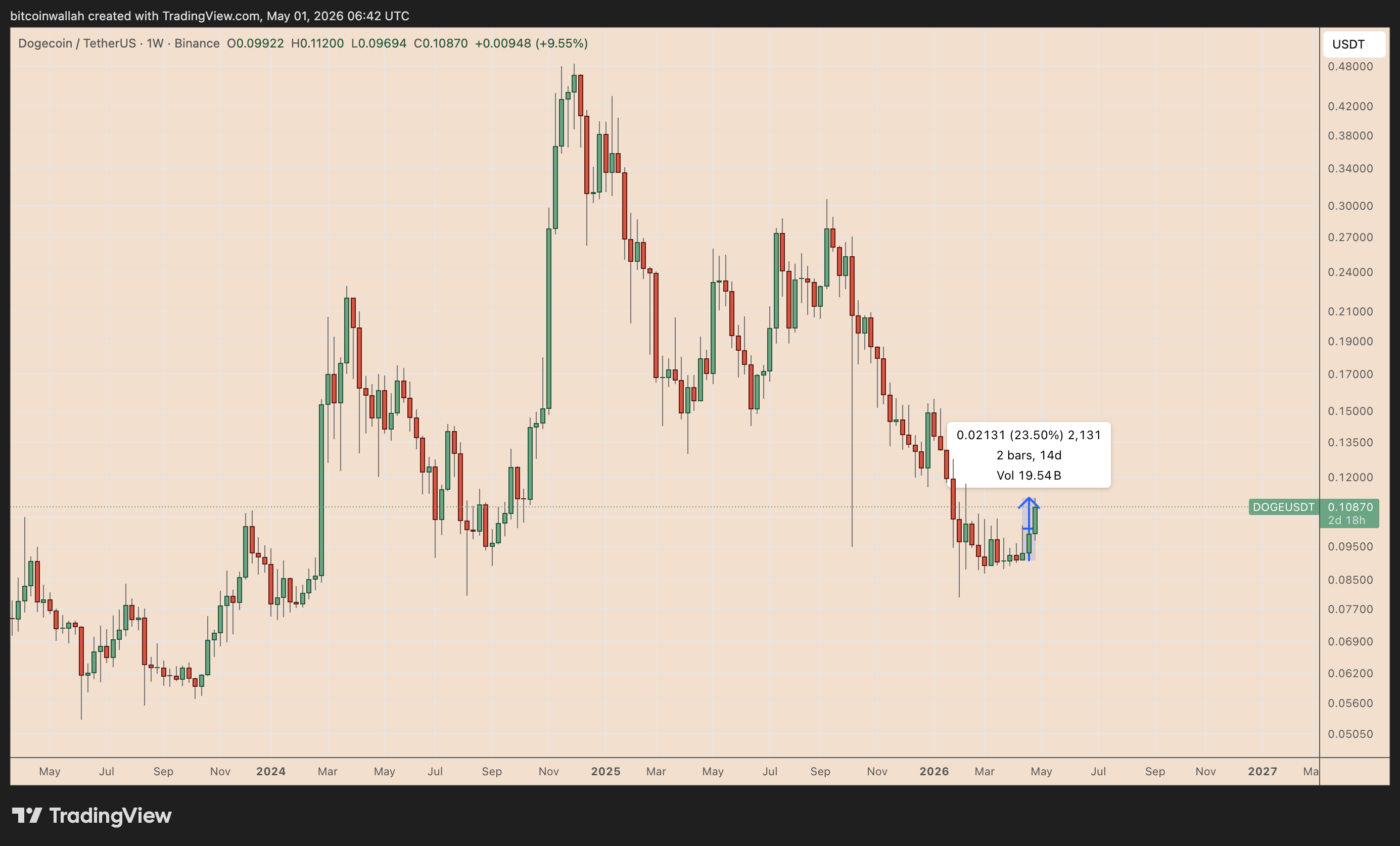 Dogecoin May Rise 20% in May as DOGE Whale Holdings Hit Record Levels