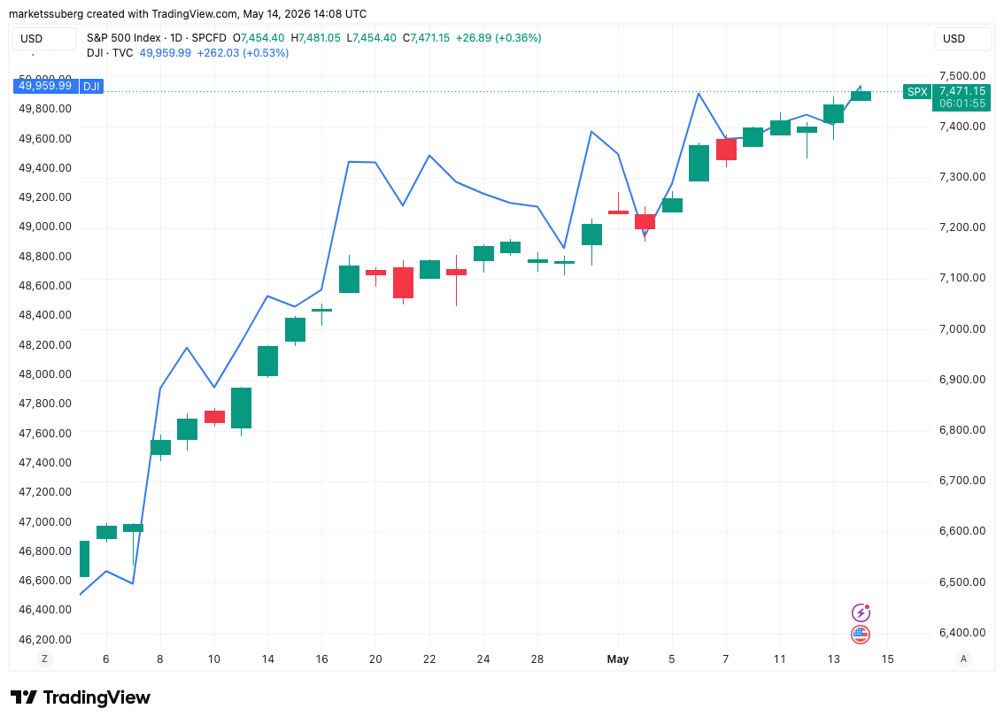 Bitcoin Can Still Hit $85,000 as Stocks Head to New All-Time Highs